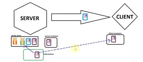 weblogic middleware administration ssl security socket layer