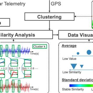 Data Pre Processing And Clustering Download Scientific Diagram
