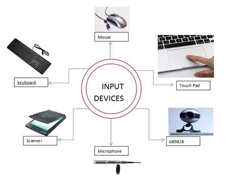 Computer Input Output Devices