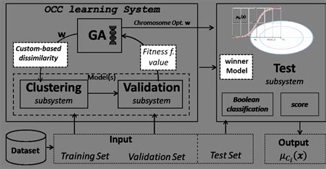 Schematic Of The Classification System Able To Learn A Classification