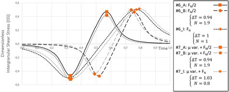 Influence Of The Number Of Teeth Meshing And The Friction Coefficient