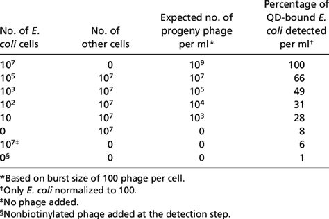 Detecting E Coli Among Several Different Bacterial Cells Download Table