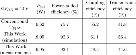 Performance Comparisons With The Conventional Class E Power Amplifier