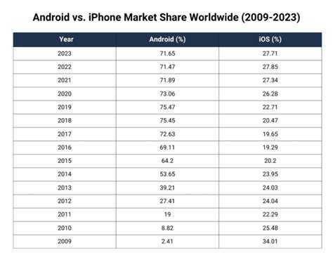 Android Vs Apple Market Share Leading Mobile Os 2023