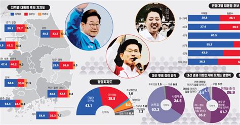 김문수·이준석 지지율 합하면 이재명에 앞서 경인일보·한신협 여론조사