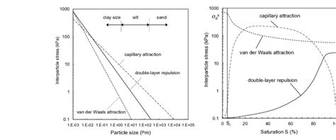 Conceptual Illustration Of Dependence Of Suction Stress Components On Download Scientific