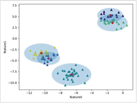 Python 机器学习实战 无监督学习下 风尘浪子 博客园