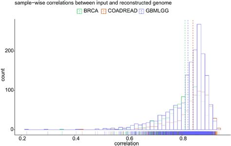 The Generative Performance Of MFmap The Histogram Shows Sample Wise Download Scientific