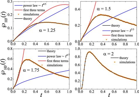Short Time Asymptotic For The First Hitting Time Pdf Of Lfs The Black