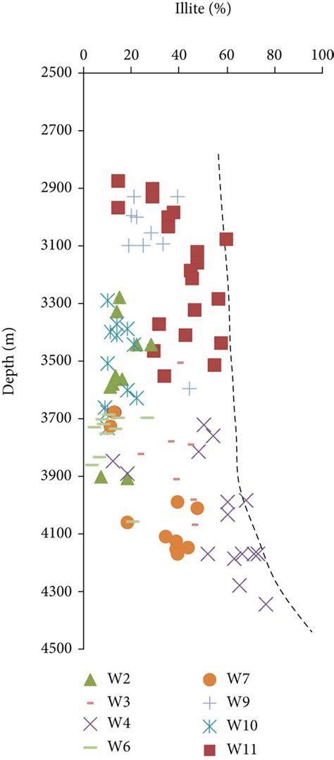 Variation Of Clay Mineral Content With Depth Obtained From Xrd