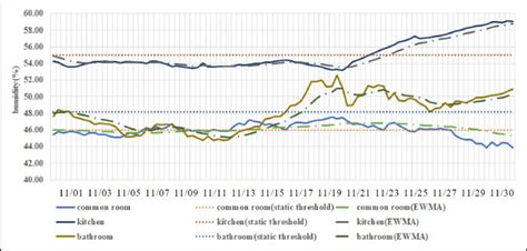 Dynamic Humidity Threshold Adjustment Download Scientific Diagram
