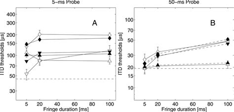 Measured Open Symbols And Predicted Filled Symbols Itd Thresholds