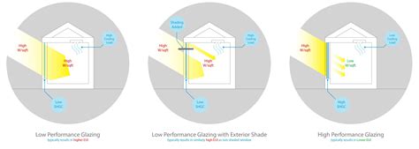 How Does Shading Impact Design Performance
