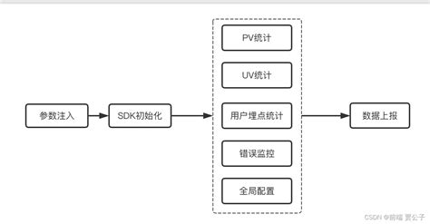 前端监控实现（nodevue）vue 前端监控 Csdn博客