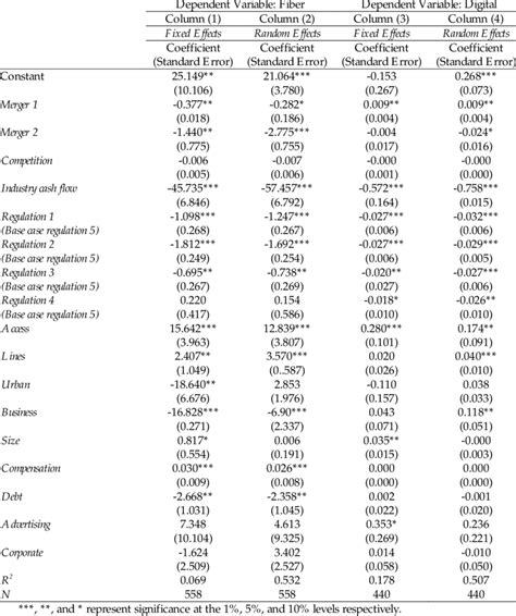 Panel Data Fixed And Random Effects Regression Results For The Fiber