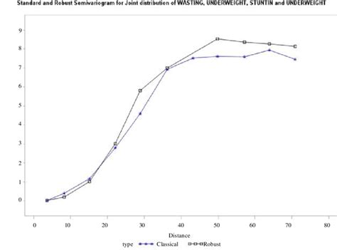 Classical And Robust Semivariogram For Joint Distribution Of Stunting