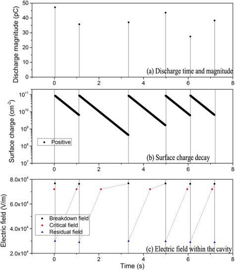 Characters Of The First Six Discharges During A Pd Sequence From Sample