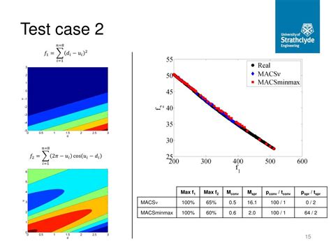 Ppt Analysis Of Two Algorithms For Multi Objective Min Max Optimization Powerpoint