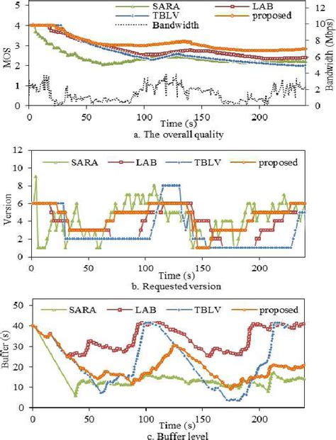 adaptation results with bandwidth trace 1 download scientific diagram