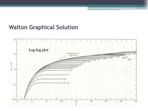 Non Equilibrium Equation For Unsteady Radial Flow Pptx Physics Science