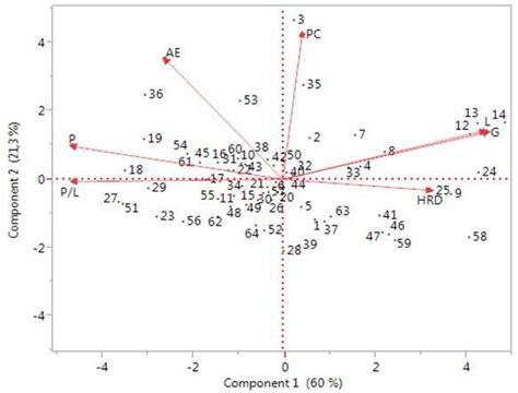 The Biplot Indicating The Relations Among The Genotypes And The Quality