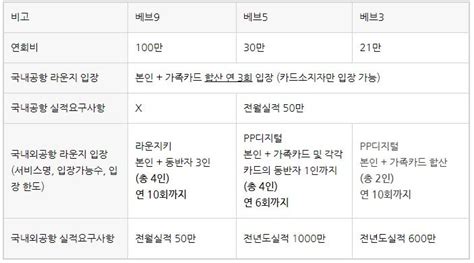 공항 라운지 무료입장 카드 총정리 무제한 입장 동반자 포함 연회비 무료 라운지 카드 추천 네이버 블로그