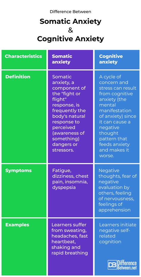 Somatic Anxiety And Cognitive Anxiety Difference Between Somatic