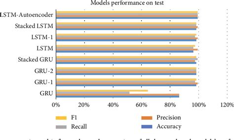 figure 13 from an lstm autoencoder architecture for anomaly detection