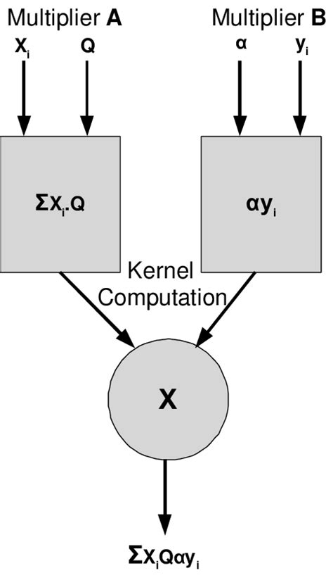 5 datapath of the kernel computation block illustrating the operations