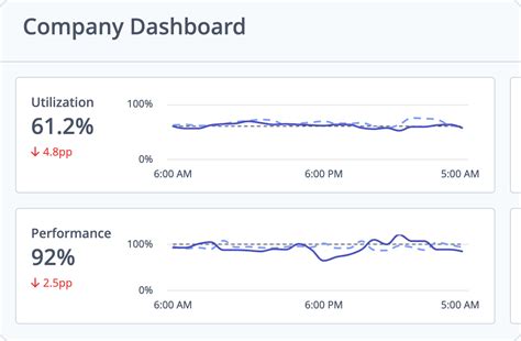 Improving Production With Automated Benchmarking