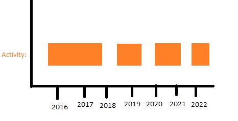 Javascript Chart Js Creating A Single Bar Chart With States Stack Overflow