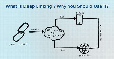 What Is Deep Linking And Why You Should Use It - vrogue.co