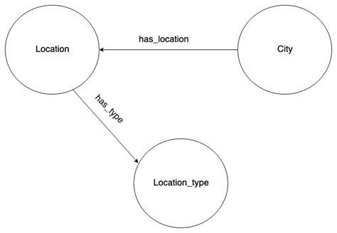 getting started with dgraph 8 easily build location aware apps using