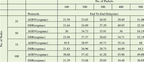 performance of node density variation for end to end delay ms