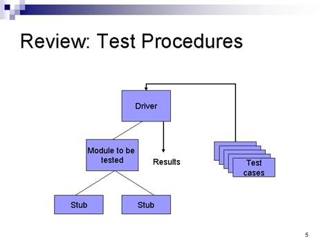 Integration Testing CS 4311 I Burnstein Practical Software