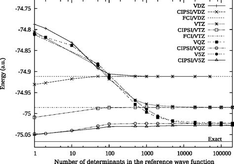 Figure 1 From Using Perturbatively Selected Configuration Interaction In Quantum Monte Carlo