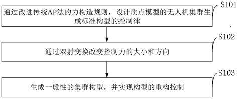 Unmanned Aerial Vehicle Cluster Collaborative Obstacle Avoidance
