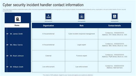 Implementing Cyber Security Incident Cyber Security Incident Handler Contac
