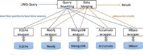Figure 1 From Language Integrated Query As A Canonical Data Model For Virtual Data Integration