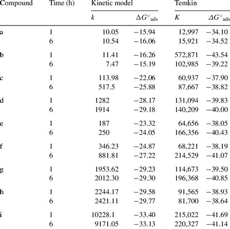Inhibitor Binding Constants And Free Energy Of Binding For All Download Table