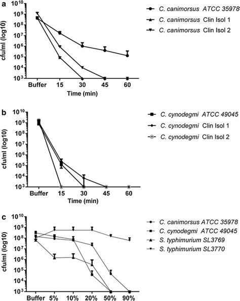 Time Dependent Bactericidal Effect Of Serum Against Cani And Cyno 90