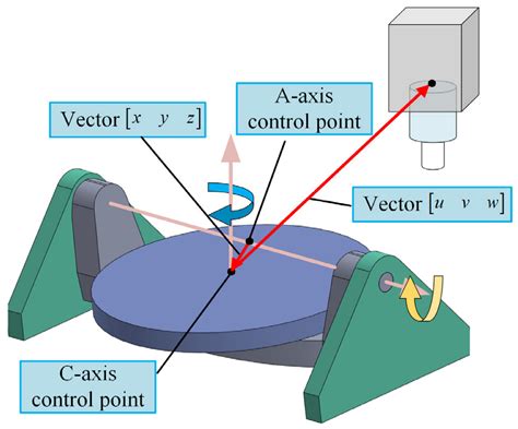 Processes Free Full Text Digital Twin Modelling Method Of Five Axis