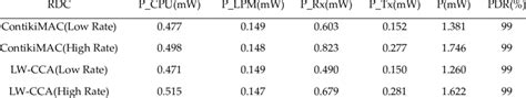 The Average Of Power Consumption In Cpu Lpm Rx Tx Total Power