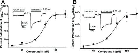 concentration−effect curves for the enhancement of i gaba through gaba
