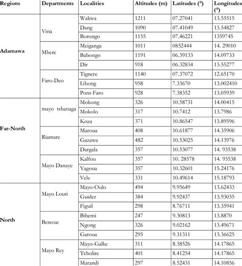 Description Of Soil Sampling Sites Download Table