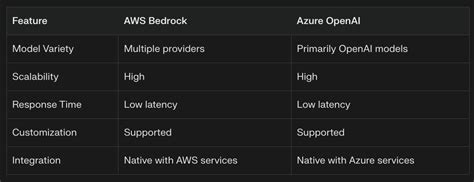 Understanding Aws Bedrock A Comprehensive Overview By Paul Goll Medium