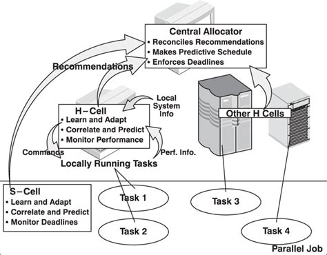 The Structure Of A Predictive Scheduler Download Scientific Diagram