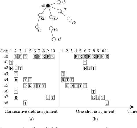 Figure 1 From An Energy Efficient One Shot Scheduling Algorithm For