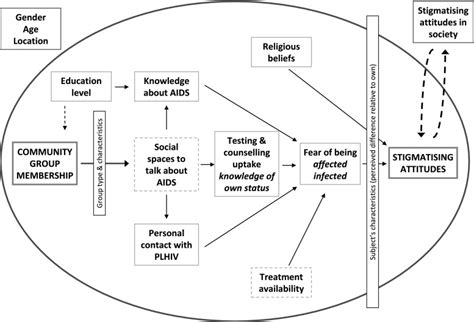 Explanatory Framework For Factors Influencing The Relationship Between