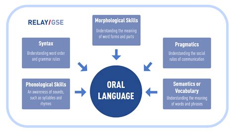 The Five Language Domains Science Of Teaching Reading Resource Guide Libguides At Relay